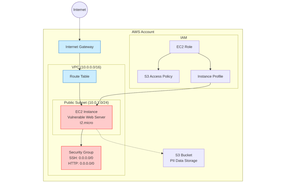 Compliance Automation in AWS: Using AWS Security Hub to Streamline ...